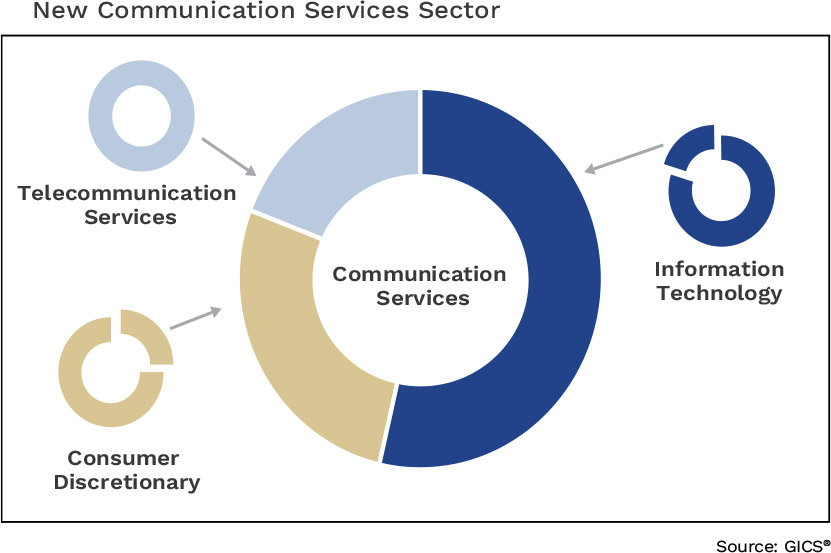 GICS® Sector Changes - Nelson Capital Management