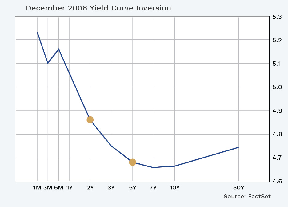 flat yield curve Archives - Nelson Capital Management