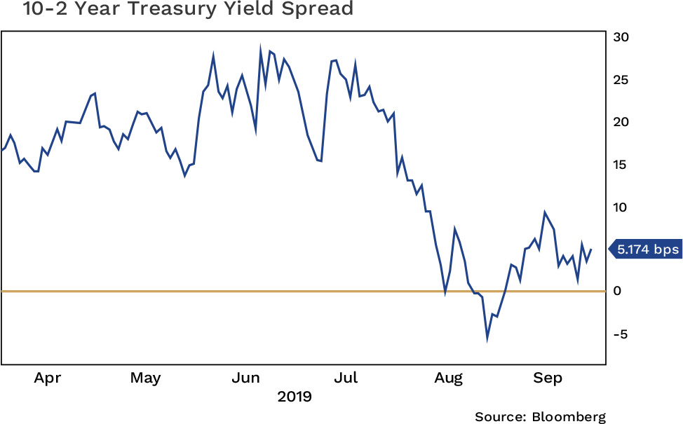 The Yield Curve Inverts - Nelson Capital Management