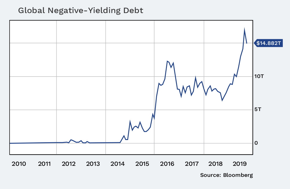 Negative Yields - Nelson Capital Management