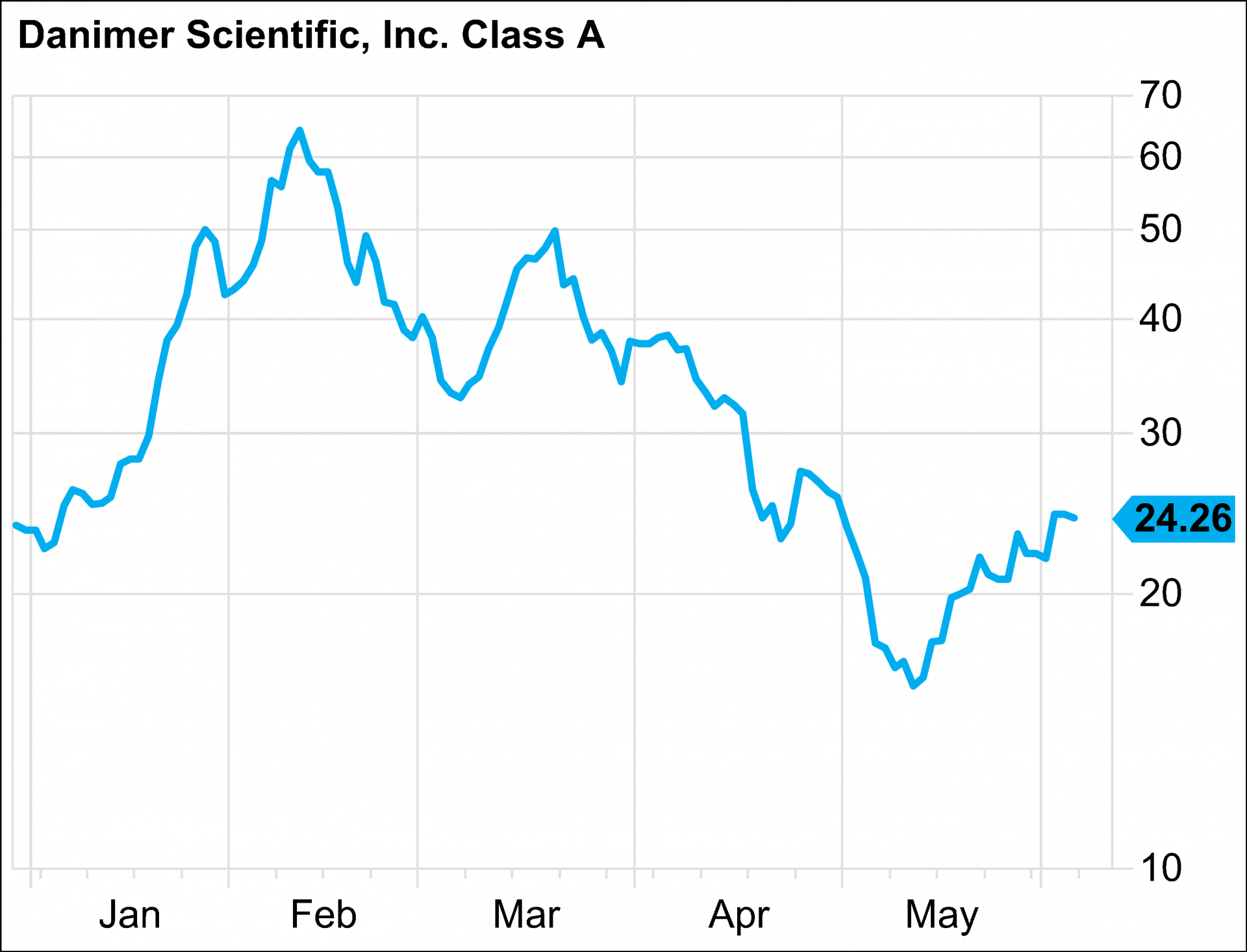 Danimer Scientific - Nelson Capital Management