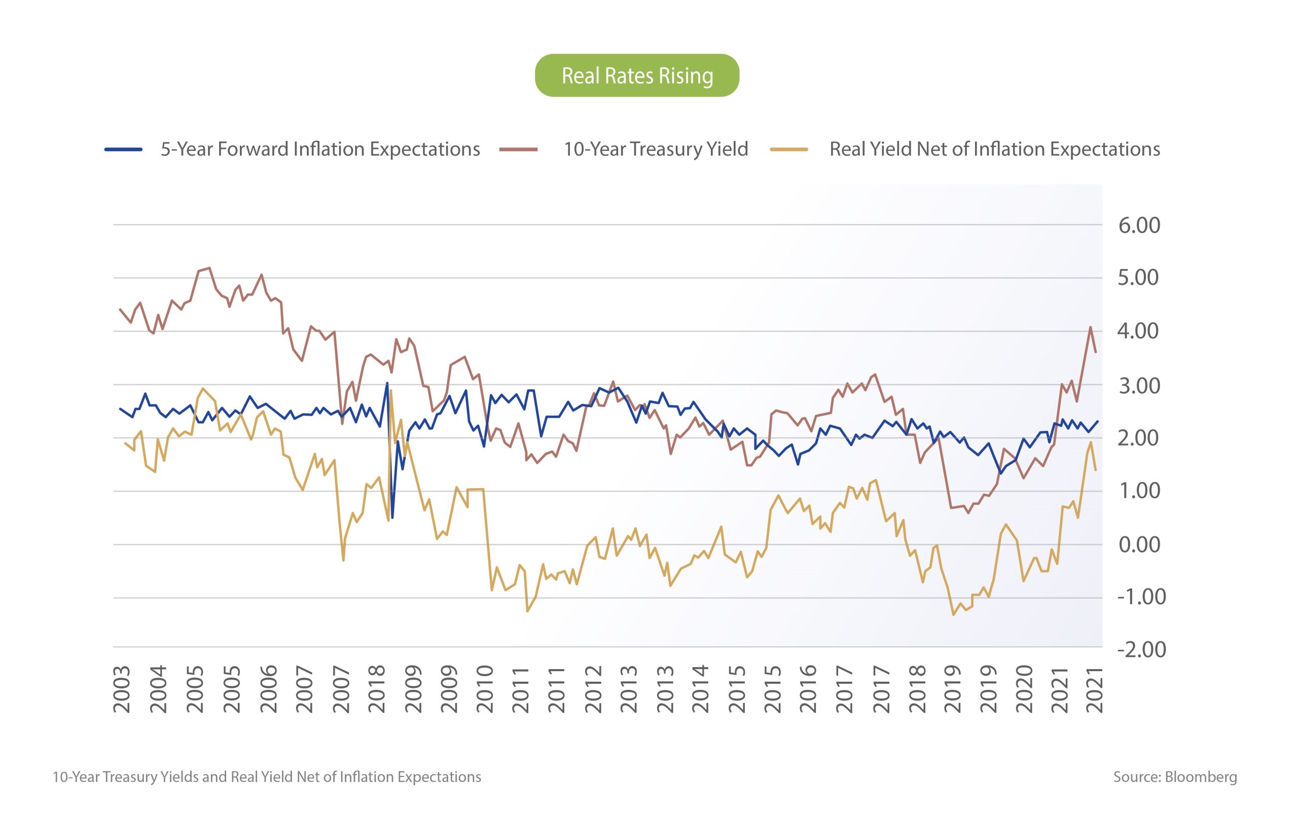 Real Rates Rising Chart - Nelson Capital Management