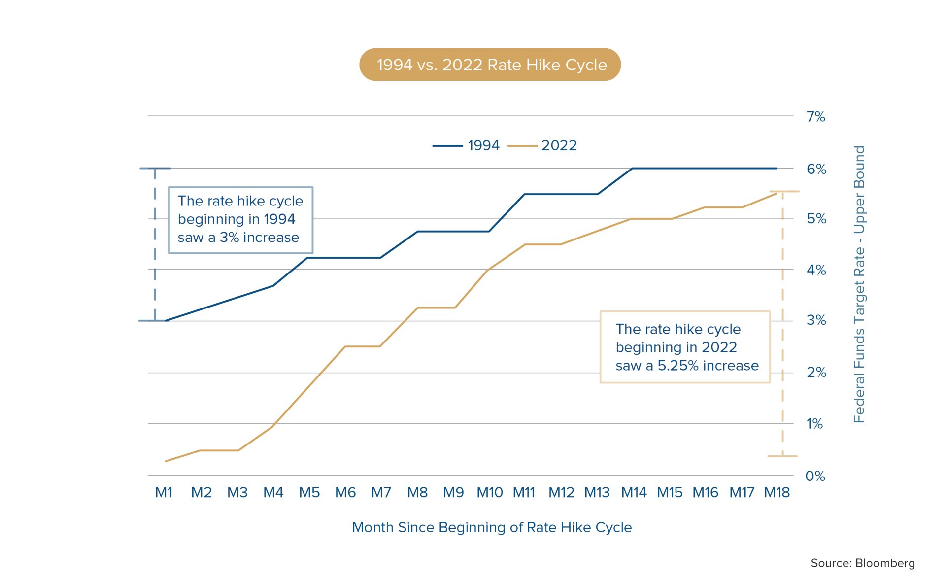 1994 vs 2022 Rate Hike Cycle Chart - Nelson Capital Management