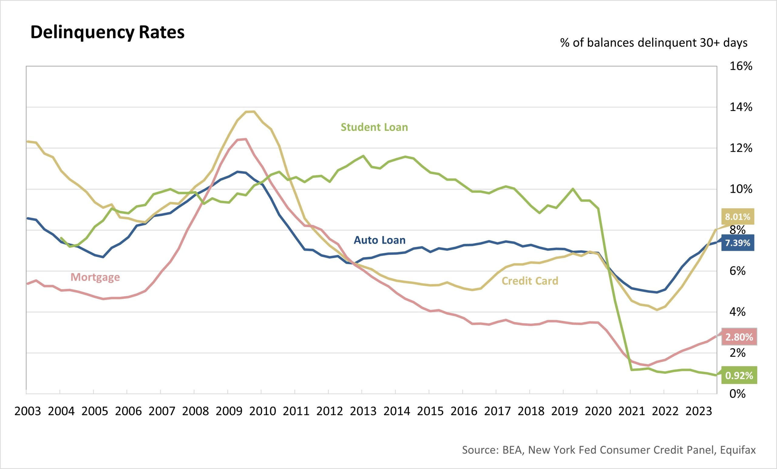 Delinquency Ratesv3 with data callouts - Nelson Capital Management